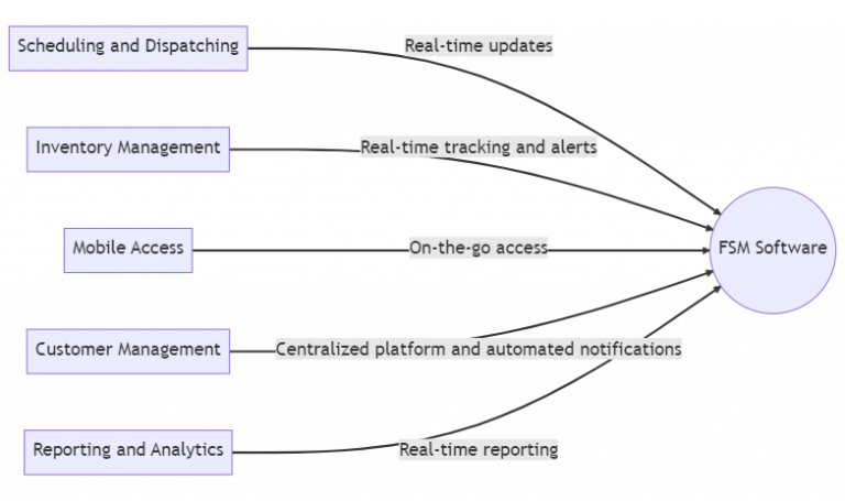 Field Service Management Software: The Ultimate Guide