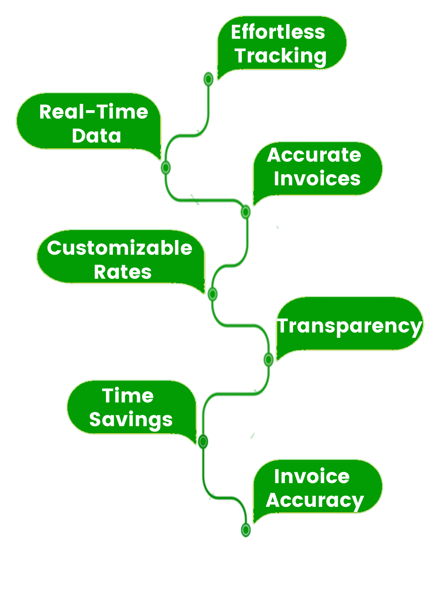 Efficient and Automated Invoice Management with FieldAx