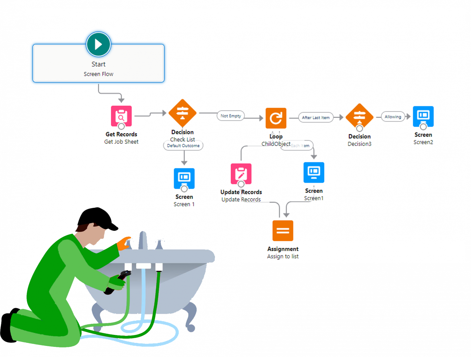 Elevate Efficiency with Custom FieldAx Flow Workflows Automation