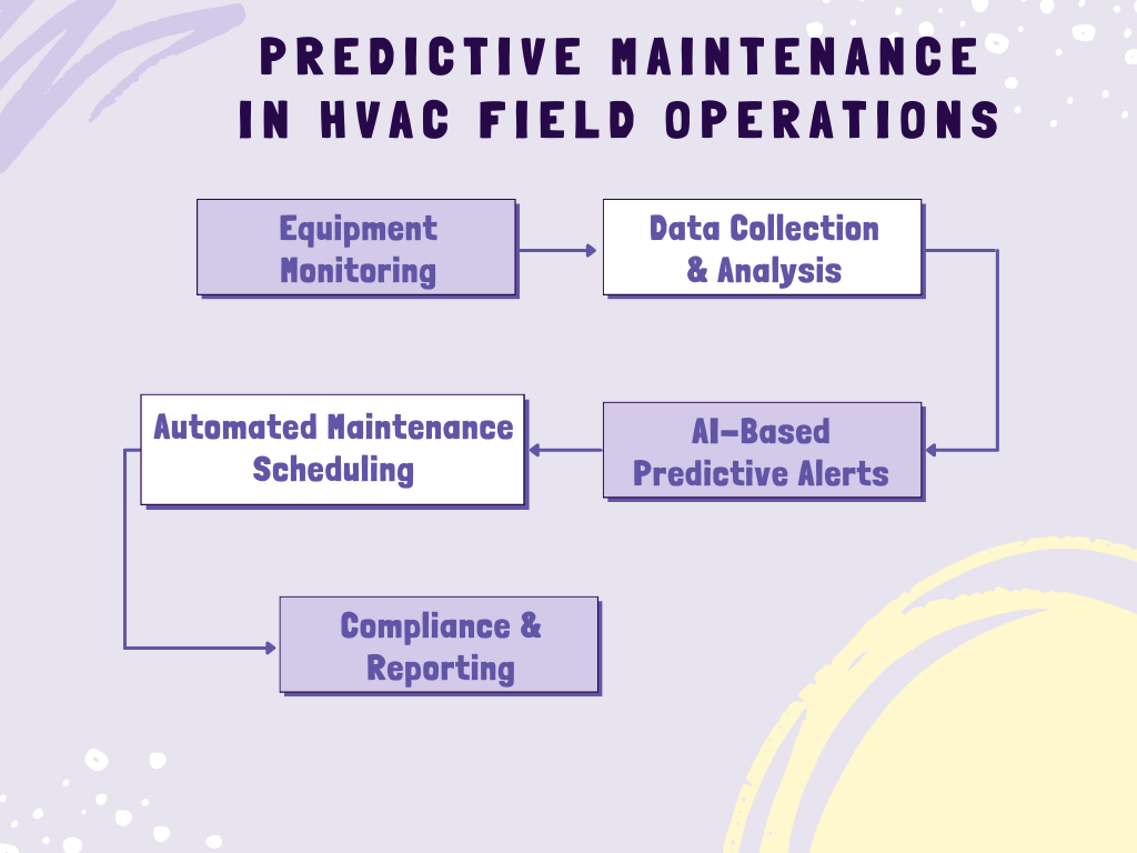 Predictive Maintenance in HVAC: How IoT & AI Improve Field Operations