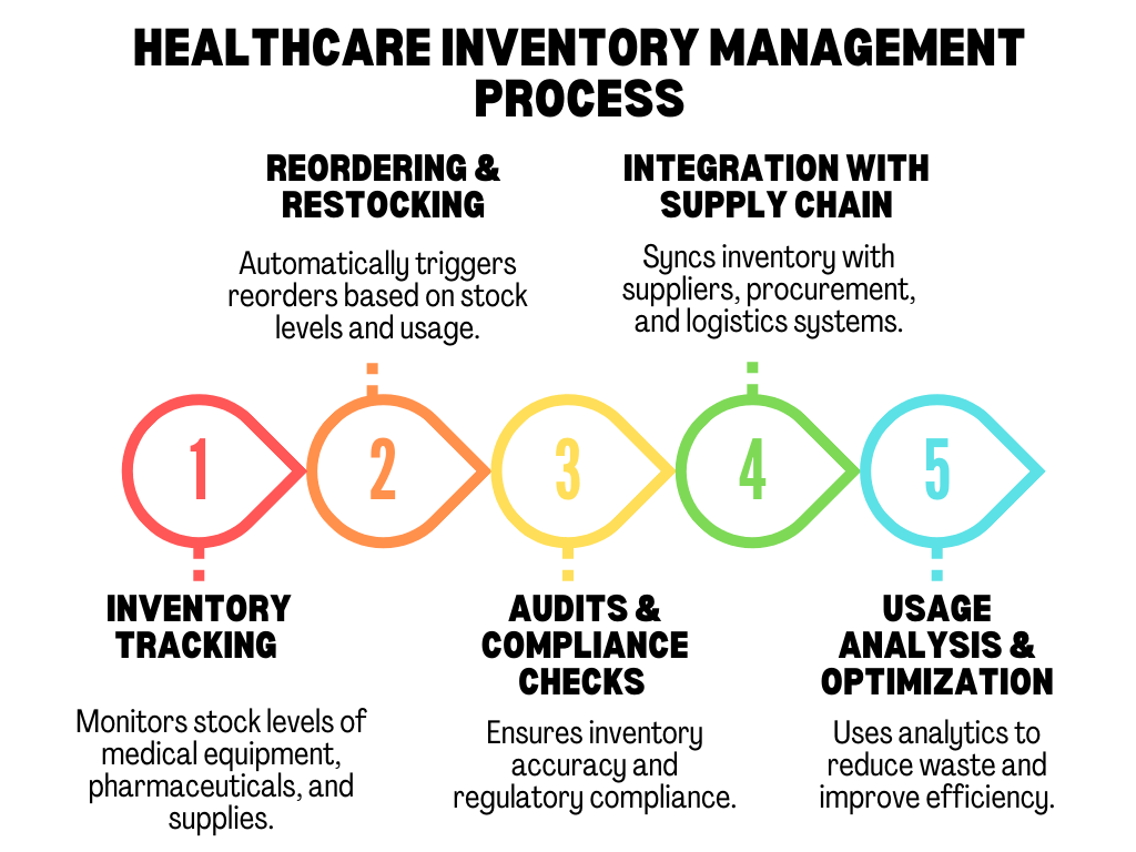 Healthcare Inventory Management | Optimize Supply Chain Efficiency ...